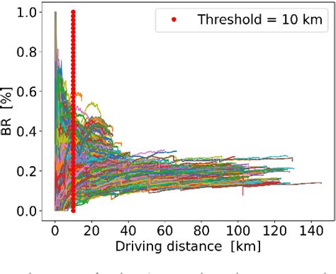 Table 1 From Machine Learning Based Method For Remaining Range