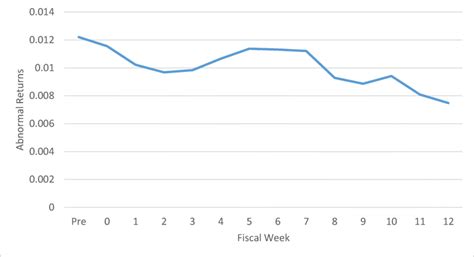 Relation Between Abnormal Returns And Abnormal Real Time Revenue Rank