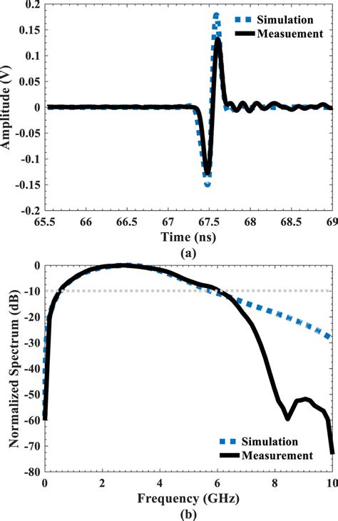 The Produced Waveforms In Simulation And Measurement A Time Domain Download Scientific