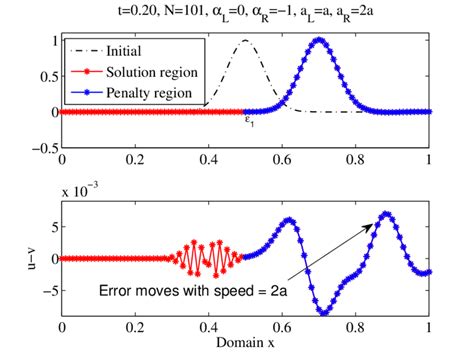 Error Propagation With Different Speeds A L A A R 2a Download