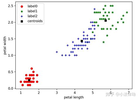 无监督学习聚类算法介绍 知乎