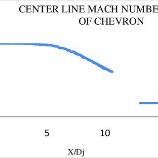 Mach Number Plot For Chevron Download Scientific Diagram