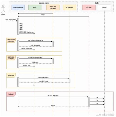 K8s Pod创建、销毁流程pod创建流程 Csdn博客