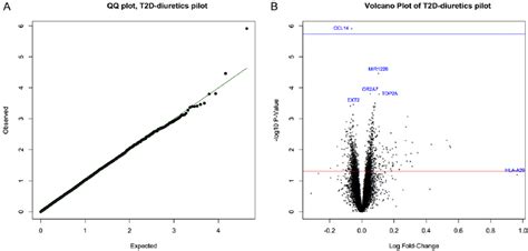 A Quantile Quantile Qq Plot Of Expected And Observed P Values For Download Scientific