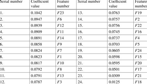 Ranking Of Features And Associated Correlation Coefficient Value For Download Scientific
