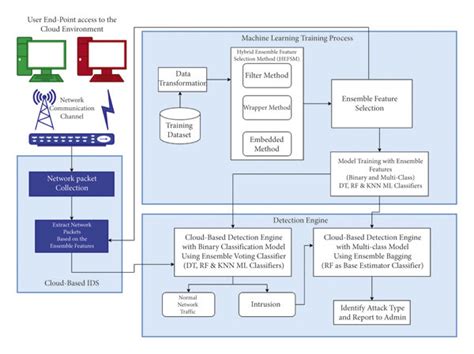 Cloud Computing Attack And Intrusion Detection Framework Ccaid The Download Scientific
