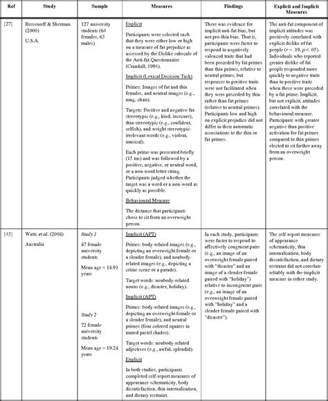 Table 2 From The Nature And Implications Of Implicit Weight Bias