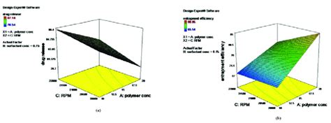 Response Surface Curve Depicting The Effect Of Factorial Variables On