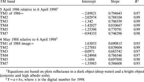 C Radiometric And Atmospheric Normalization Of Multitemporal Images Download Table