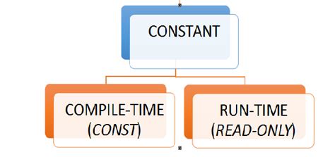Constant Vs Readonly In C