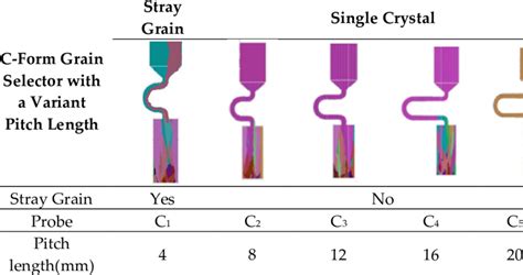 Variant Pitch Length Parameters Of C Form Selectors Download