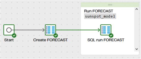 Sql Under The Aurora Predictive Power Of Snowflake Cortex And