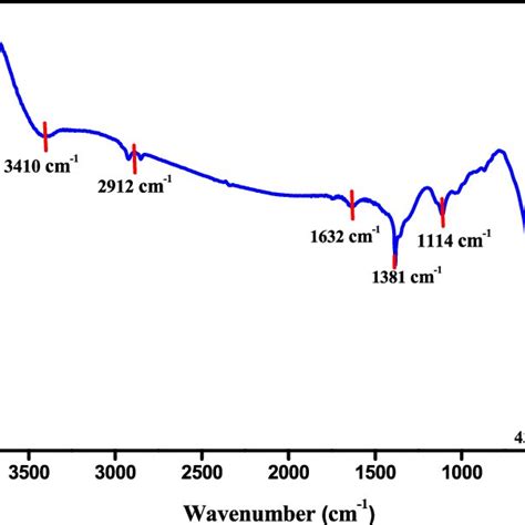 Ft Ir Spectrum Of Synthesized Nio Nps Download Scientific Diagram