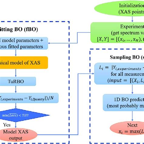 Adversarial Bayesian Optimization Abo Approach Workflow Starting