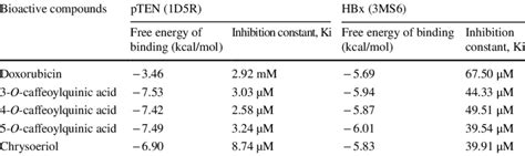 Autodock Score Of The Ligands And Doxorubicin Against Both Pten And Hbx Download Scientific