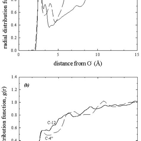 Radial Distribution Functions Rdfs Gr For All The Hydrogens Of