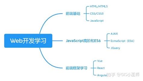 Gis专业学生，如何从大一规划学习webgis开发！附保姆级攻略 知乎