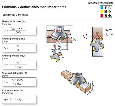 Sandvik Milling Formulas At Isabella Clubbe Blog