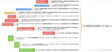 软件测试技巧 如何定位前后端bug? Csdn博客 软件测试技巧 如何定位前后端bug? Csdn博客