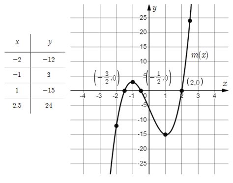 Factor The Polynomial Function And Sketch Its Graph M Quizlet