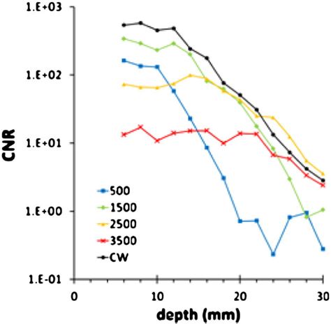Contrast To Noise Ratio Contrast To Noise Ratio Cnr As A Function Of