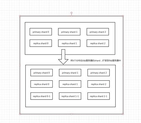 Es总结 对elasticsearch进行扩容，如何超出扩容极限？ Csdn博客