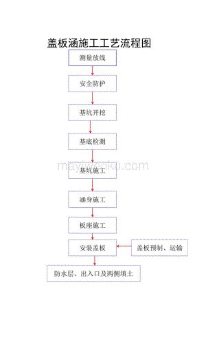 盖板涵施工工艺流程 docx 蚂蚁文库