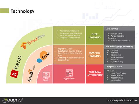 Artificial Intelligence Services Aapna Infotech Pdf Artificial