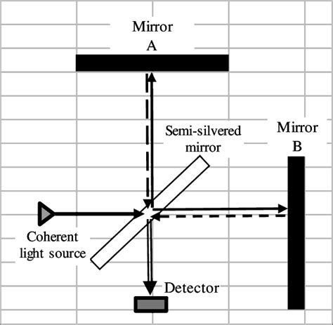 Scheme Of The Michelson Interferometer Download Scientific Diagram