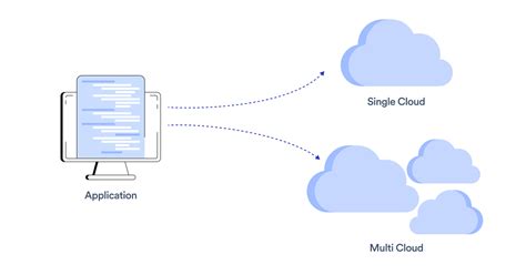 What Is Multi Cloud Features Architecture Pros Cons