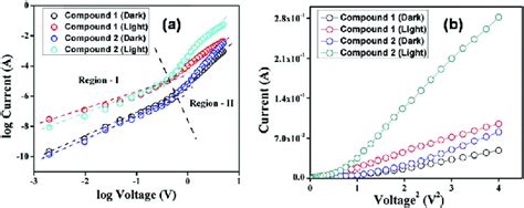 A Log I Vs Log V Curve And B I Vs V 2 Curves Of 1 And 2 Under Download Scientific Diagram