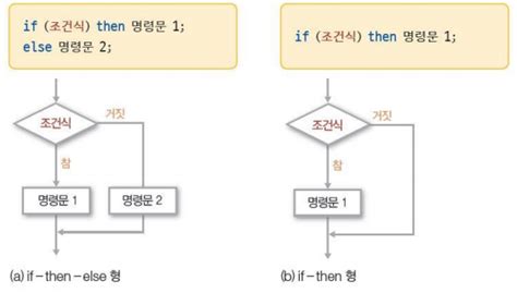 [자료구조] 알고리즘의 표현 방법