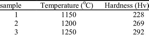 variation temperature sintering to hardness download scientific diagram