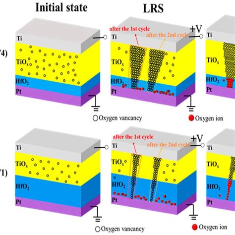 A B Schematic Description Of The Resistive Switching Pathway Model Of Download Scientific