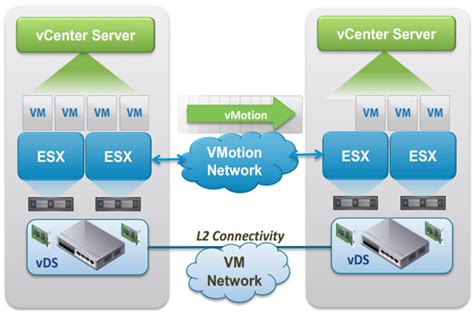 vmotion enhancements in vsphere 6 0 long distance vmotion across vswitches and across