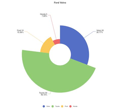 饼形 环形玫瑰饼图 ChartCool在线图表制作工具
