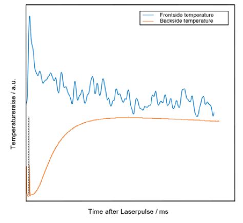 Simultaneously Measured Front And Back Side Temperature The Back Side