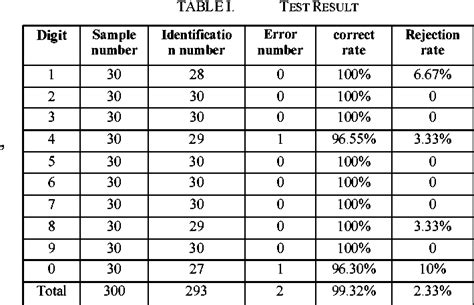Table 1 From Overview Of Handwritten Numeral Recognition Based On Bp