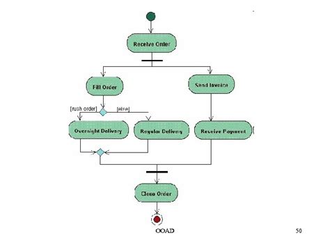 Modeling Behavior Interaction Diagrams Activity Diagram State Machine