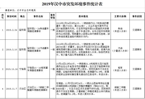 2019年汉中市突发环境事件统计表 环境应急 汉中市生态环境局