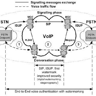 VoIP Call Setup Based On SIP SDP RTP RTCP Protocols Based On Download Scientific Diagram