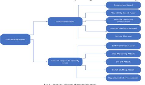 Figure 2 From A Fuzzy Approach To Trust Management In Fog Computing Semantic Scholar