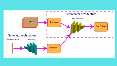 Empowering Innovation Generative Adversarial Networks