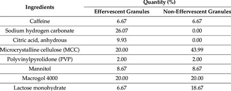 Composition Of The Effervescent And The Non Effervescent Granules Download Scientific Diagram