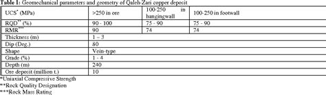 Table 1 From Selecting Proper Mining Method Using Fuzzy AHP Approach Case Study Qaleh Zari