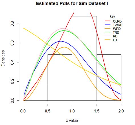 2 Histogram And Plots Of The Estimated Densities Pdfs And Cdfs Of