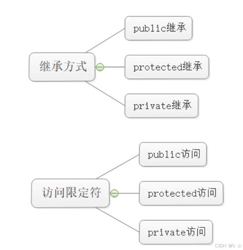 继承：基类和派生类对象赋值转换，继承中的作用域，派生类的默认成员函数继承与友元，继承与静态成员，复杂的菱形继承及菱形虚拟继承 Csdn博客