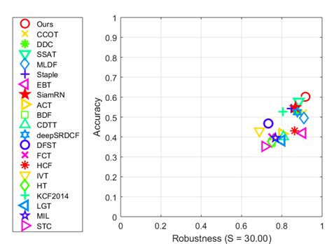 Accuracy Robustness Plot Best Trackers Are Closer To The Top Right Corner Download
