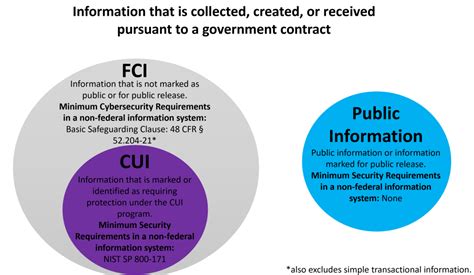 Exploring Cui And Fci How It Tools Help Keep Sensitive Data Safe