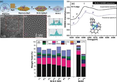 A Synthetic Scheme Of The Ni N C Catalyst B Haadf Stem Image C